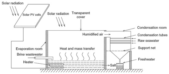 Solar Desalination by Humidification–Dehumidification: A Review