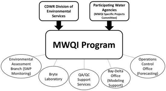 Water | Free Full-Text | The Municipal Water Quality Investigations ...