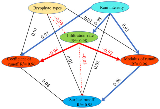 Effects of Moss Overlay on Soil Patch Infiltration and Runoff in Karst ...