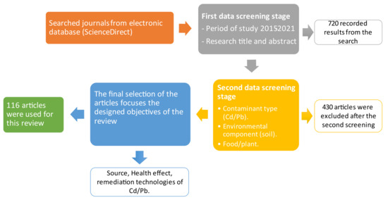 A Review on Cadmium and Lead Contamination: Sources, Fate, Mechanism ...