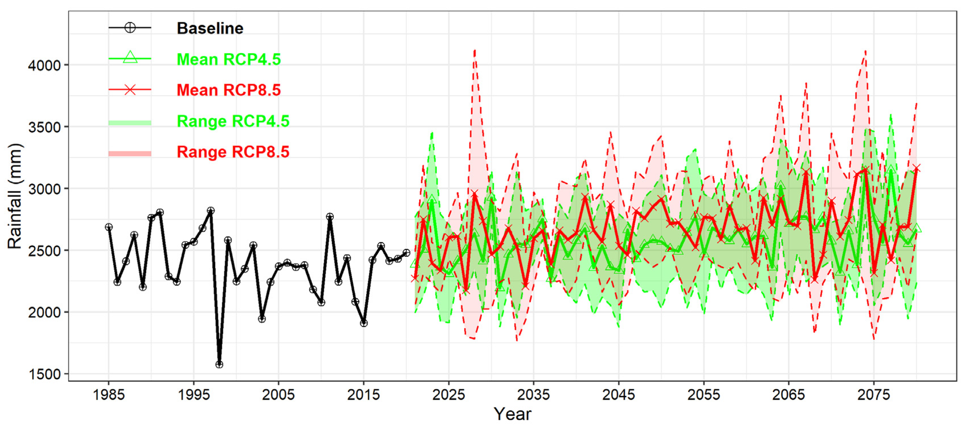 Assessment of Climate Change Impacts on the Water, Food, and Energy ...