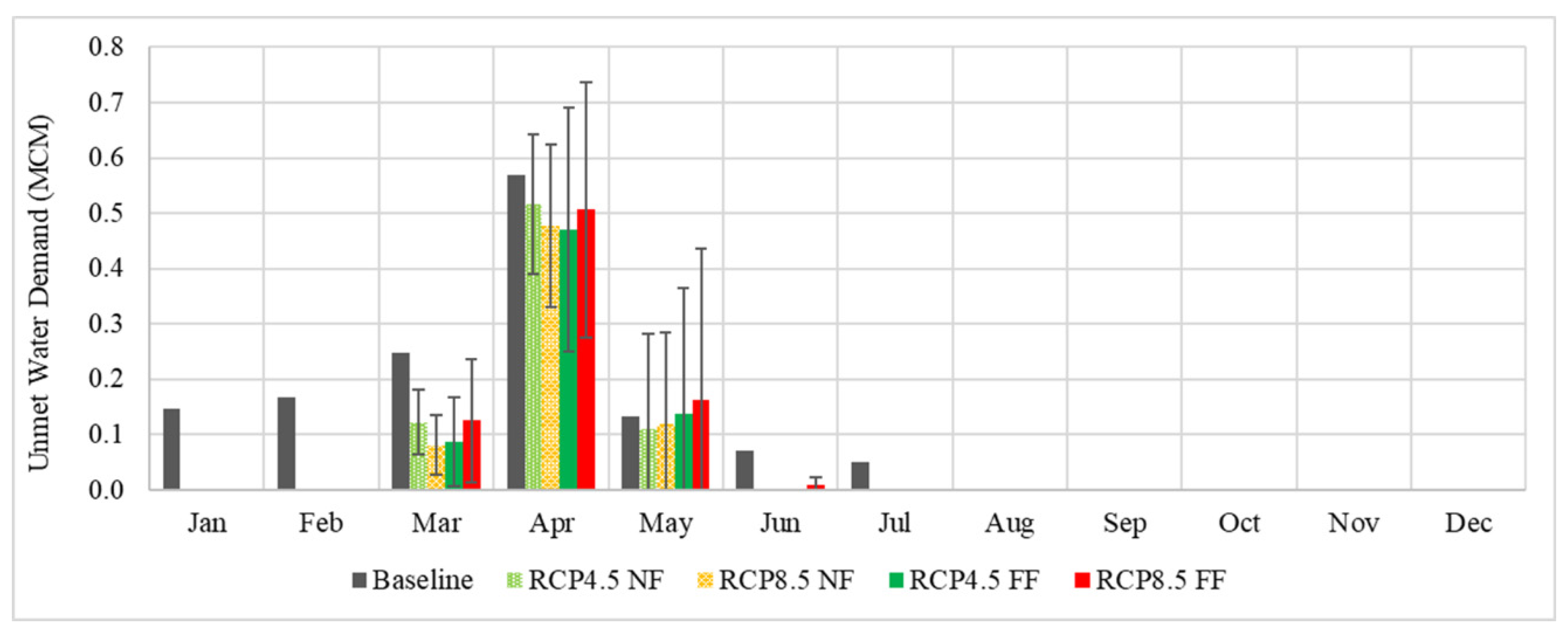 Assessment of Climate Change Impacts on the Water, Food, and Energy ...