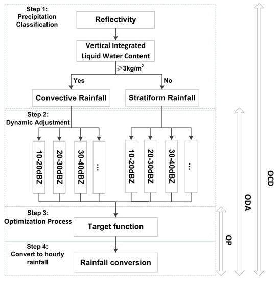 Water | Free Full-Text | Radar Quantitative Precipitation Estimation ...