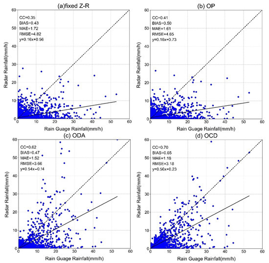 Water | Free Full-Text | Radar Quantitative Precipitation Estimation ...