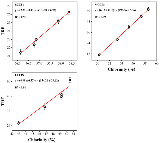 Influence of Sediment Dredging on the Distribution of Chlorinated Paraffin