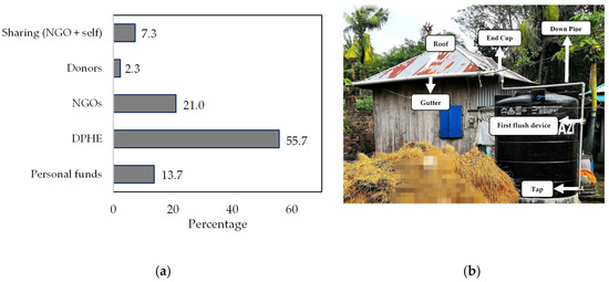 Assessment of Household Rainwater Harvesting Systems in the ...