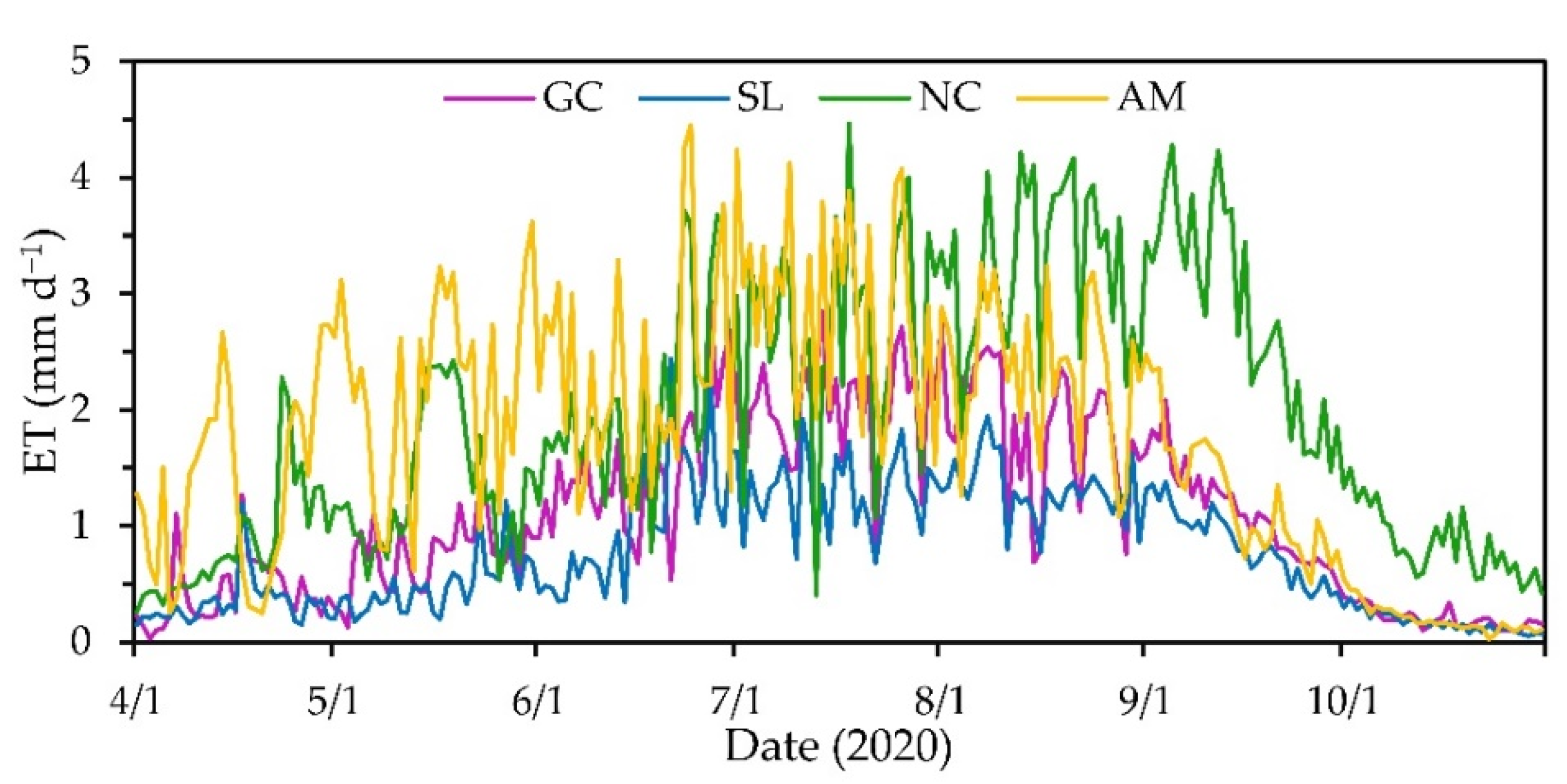 Characteristics of Evapotranspiration and Water Consumption of ...