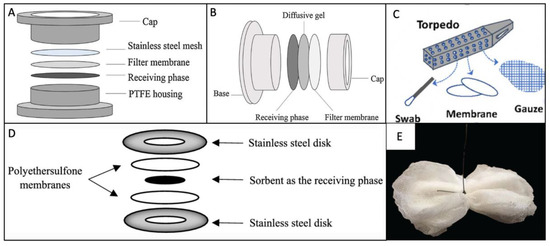 The Application of Passive Sampling Devices in Wastewater Surveillance