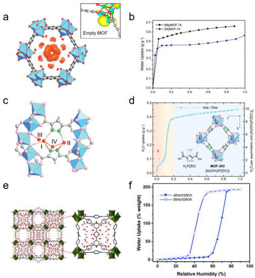 Atmospheric Water Harvesting with Metal-Organic Frameworks and Their ...