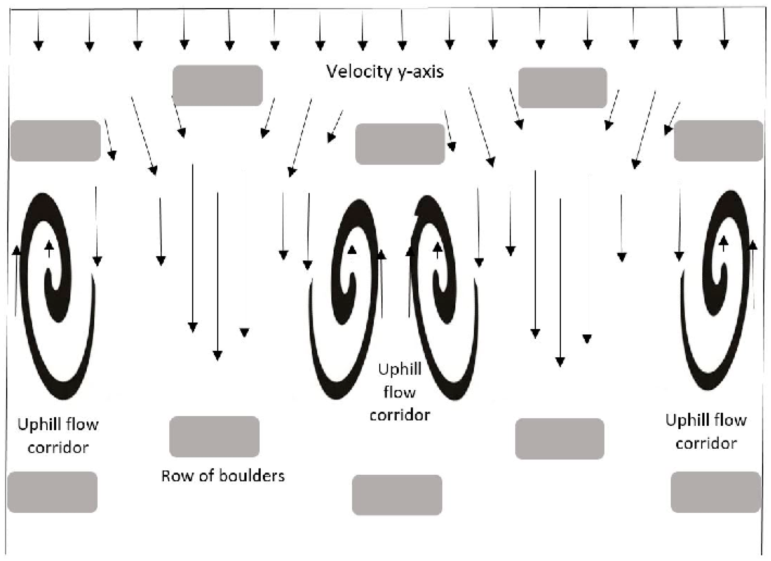Uphill Flow Rock Ramps. How the Design Impacts Their Functionality