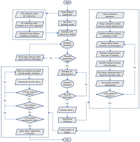 Water | Free Full-Text | Combining Statistical Clustering with ...