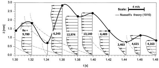 Two-Phase Annular Flow in Vertical Pipes: A Critical Review of Current ...