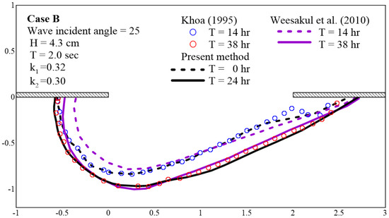 Developments of Dynamic Shoreline Planform of Crenulate-Shaped Bay by a ...