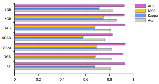 Assessing the Suitability of Boosting Machine-Learning Algorithms for ...