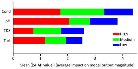 Assessing the Suitability of Boosting Machine-Learning Algorithms for ...