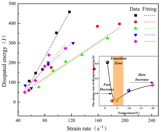 Coupling Effects of Strain Rate and Low Temperature on the Dynamic ...