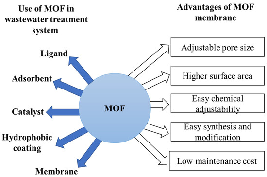 Insights into the Domestic Wastewater Treatment (DWWT) Regimes: A Review