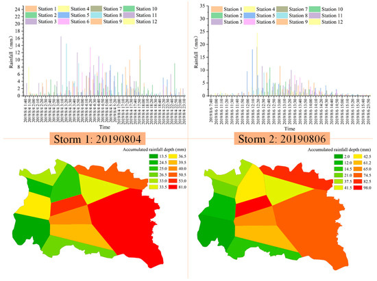 City Flood Disaster Scenario Simulation Based on 1D–2D Coupled Rain ...