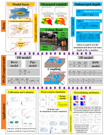 City Flood Disaster Scenario Simulation Based on 1D–2D Coupled Rain ...