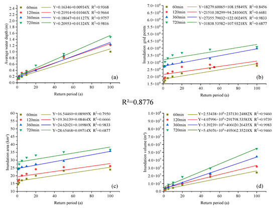 City Flood Disaster Scenario Simulation Based on 1D–2D Coupled Rain ...