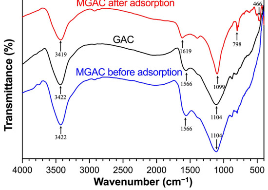 Al-Impregnated Granular Activated Carbon for Removal of Fluoride from ...