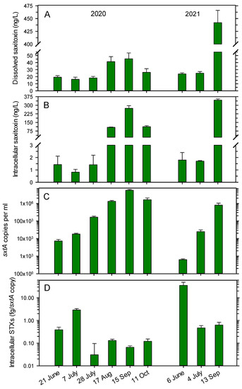 Fate of Saxitoxins in Lake Water: Preliminary Testing of Degradation by ...