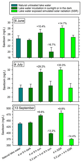 Fate of Saxitoxins in Lake Water: Preliminary Testing of Degradation by ...