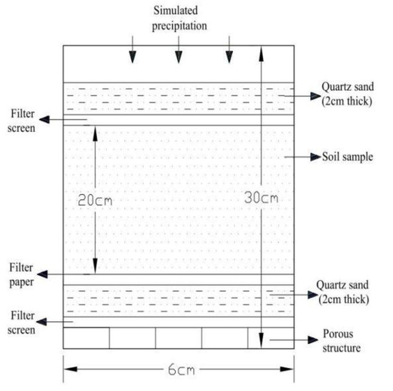 Effects of Rice Husk Biochar on Nitrogen Leaching from Vegetable Soils ...