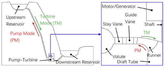 Pumped Storage Technology, Reversible Pump Turbines and Their Importance in Power Grids