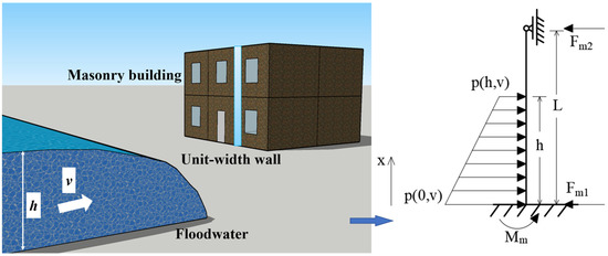 Flood Risk Assessment of Buildings Based on Vulnerability Curve: A Case ...