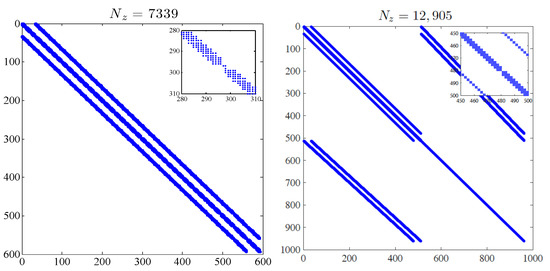 Water | Free Full-Text | On the Numerical Solution of Sparse Linear Systems Emerging in Finite ...