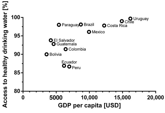 Water Context in Latin America and the Caribbean: Distribution ...