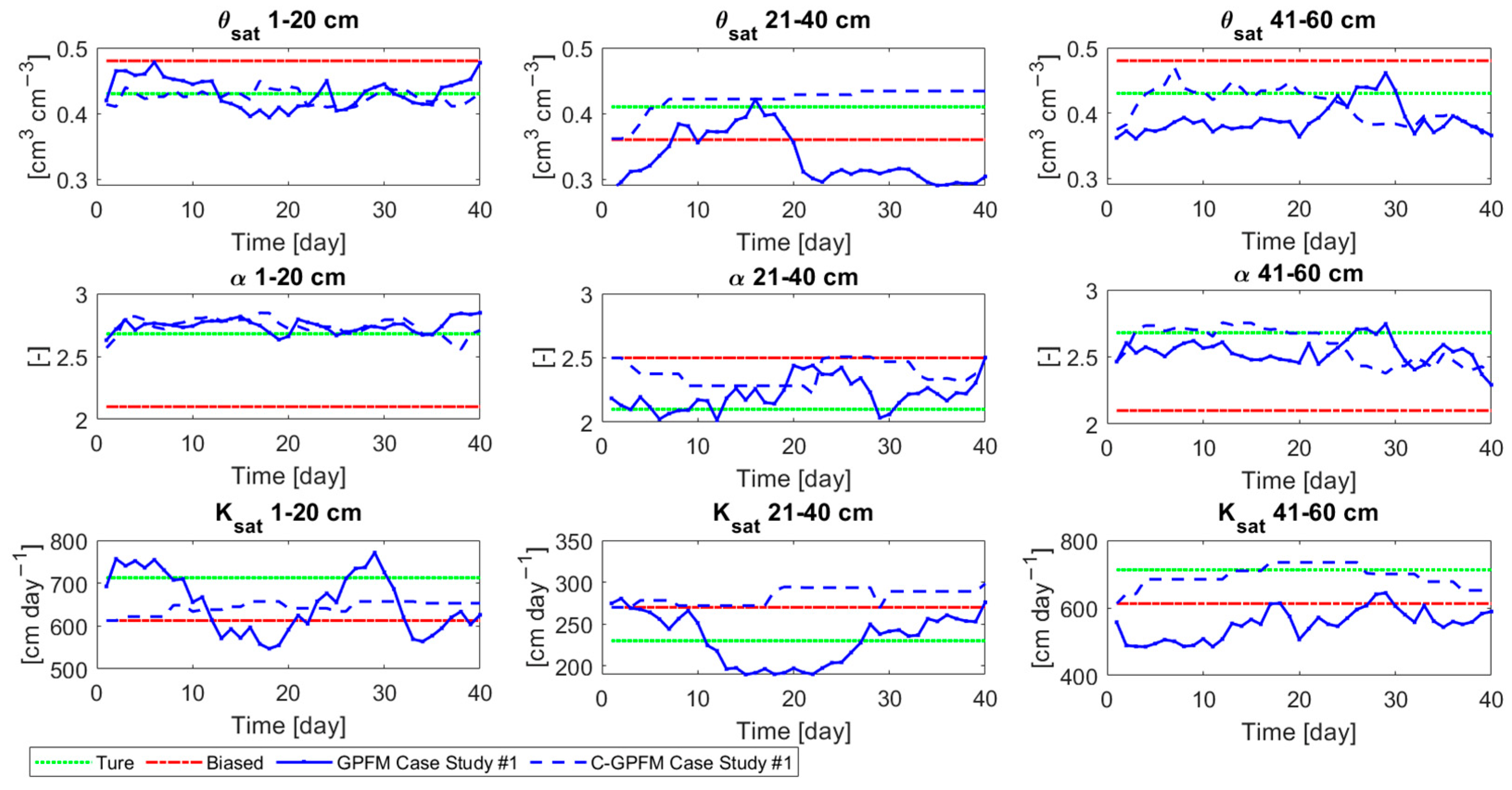Covariance-Based Selection of Parameters for Particle Filter Data Assimilation in Soil Hydrology