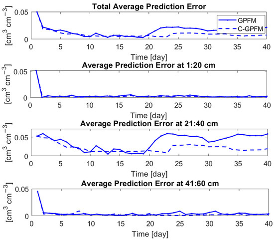 Covariance Based Selection Of Parameters For Particle Filter Data
