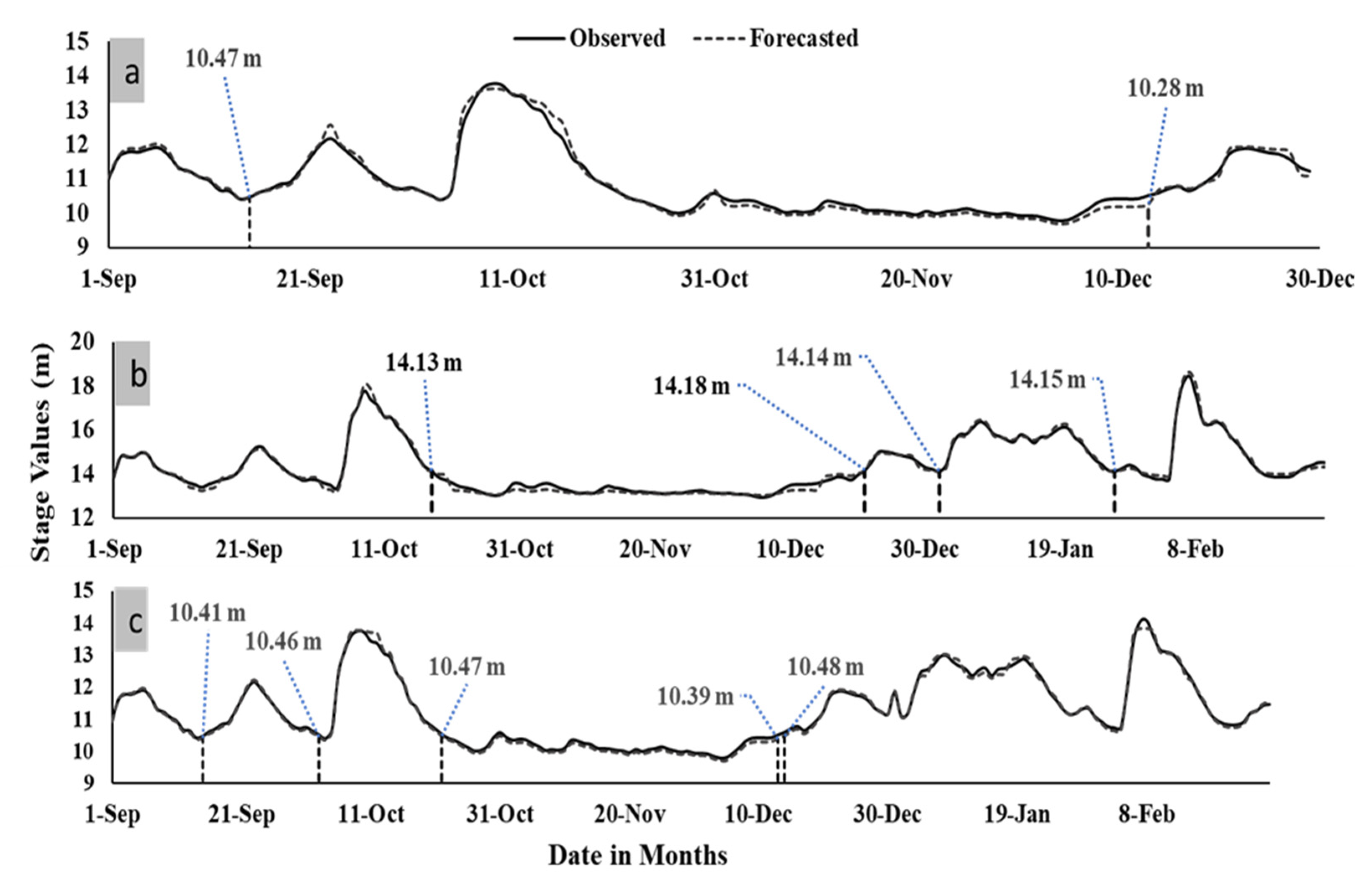 Water Free Full Text Hydrological Drought Forecasting Using A Deep Transformer Model