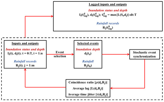 Synchronization-Enhanced Deep Learning Early Flood Risk Predictions ...