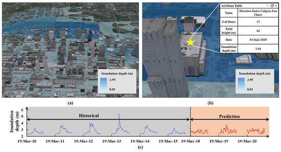 Water | Free Full-Text | Synchronization-Enhanced Deep Learning Early ...