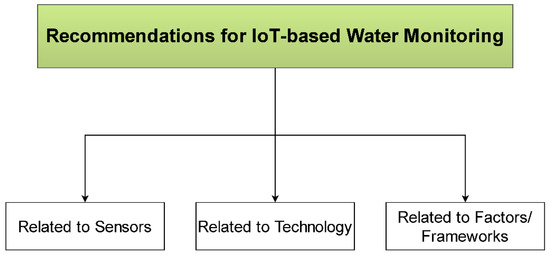 Water | Free Full-Text | IoT-Based Water Monitoring Systems: A ...