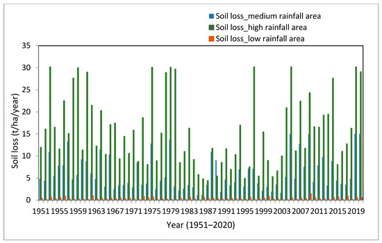 Spatial Estimation of Soil Loss and Planning of Suitable Soil and Water ...