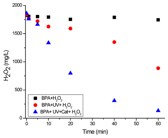 Photo-Fenton Catalyzed by Cu2O/Al2O3: Bisphenol (BPA) Mineralization ...