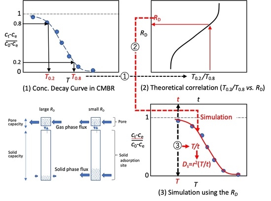 Water | Free Full-Text | Determination of Pore and Surface ...