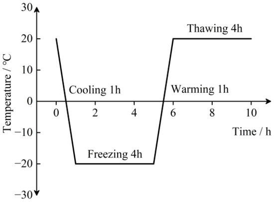 The Dynamic Compressive Properties and Energy Dissipation Law of ...