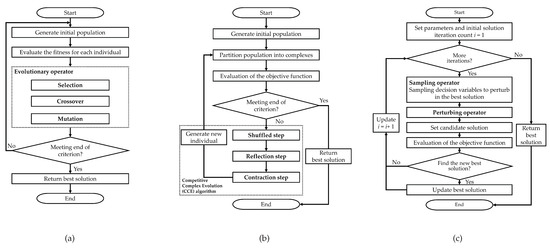 A Dynamically Dimensioned Search Allowing a Flexible Search Range and Its Application to ...