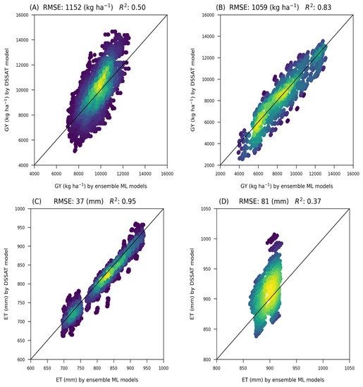 Coupling Process-Based Models and Machine Learning Algorithms for Predicting Yield and ...