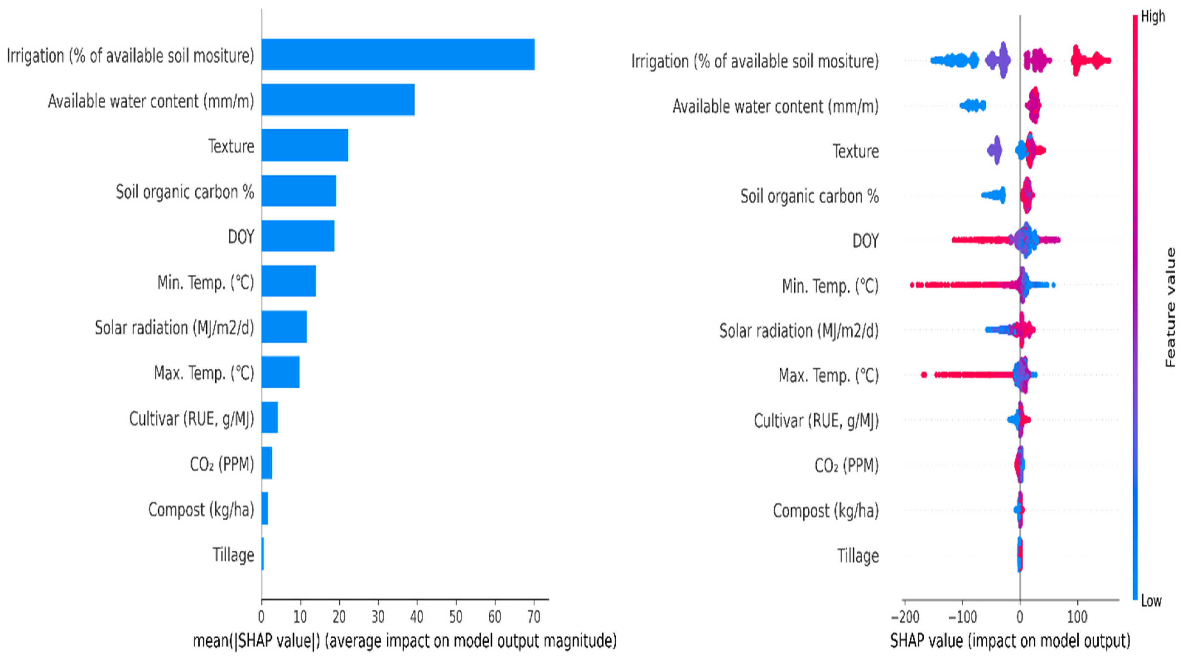 Coupling Process-Based Models and Machine Learning Algorithms for Predicting Yield and ...