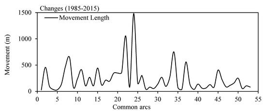 Spatiotemporal Characterization and Analysis of River Morphology Using ...