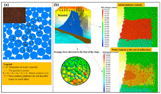 Discrete Element Simulation of the Road Slope Considering Rainfall ...