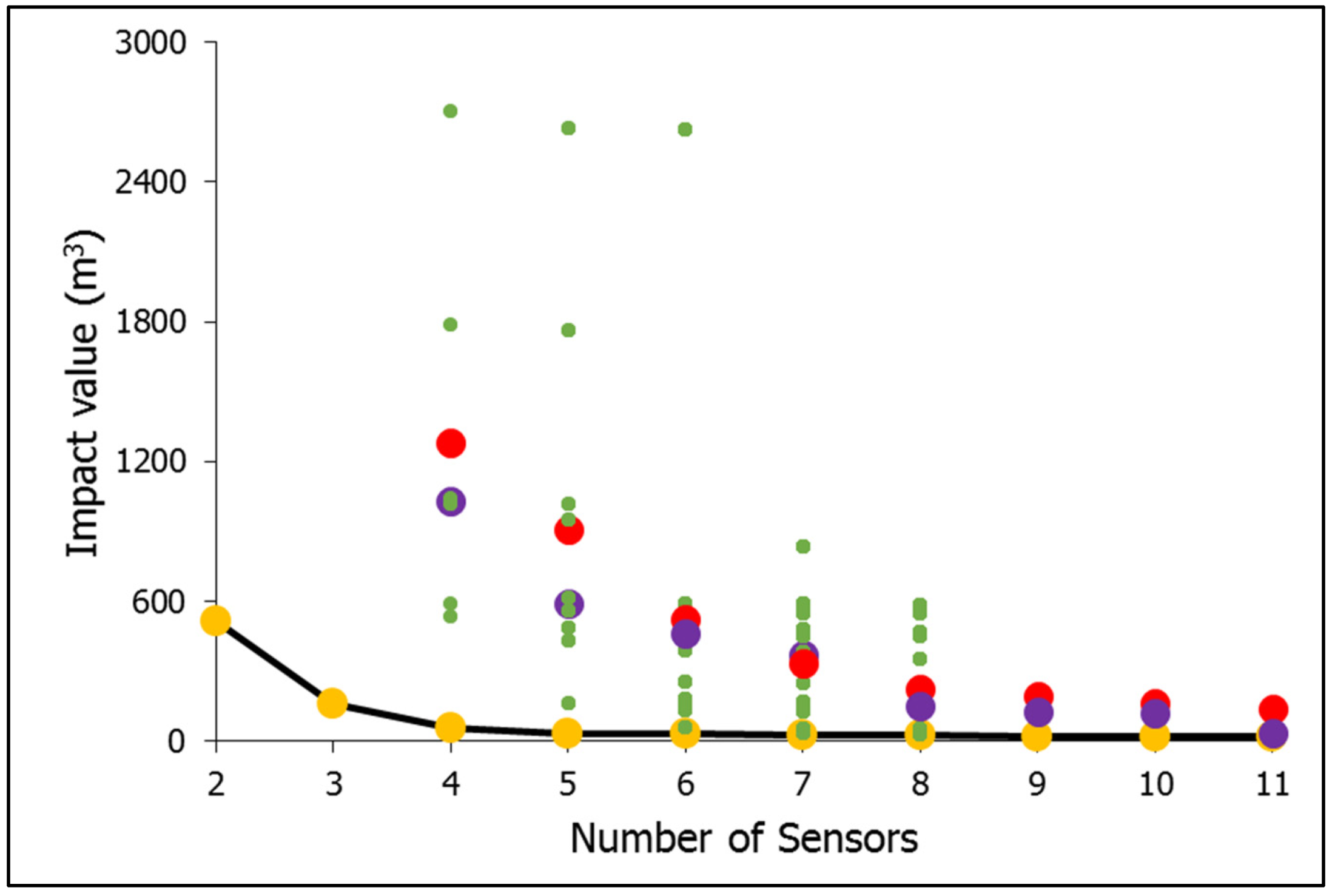 Reliability of a Contamination-Detection Sensor Network in Water Distribution Systems during a ...