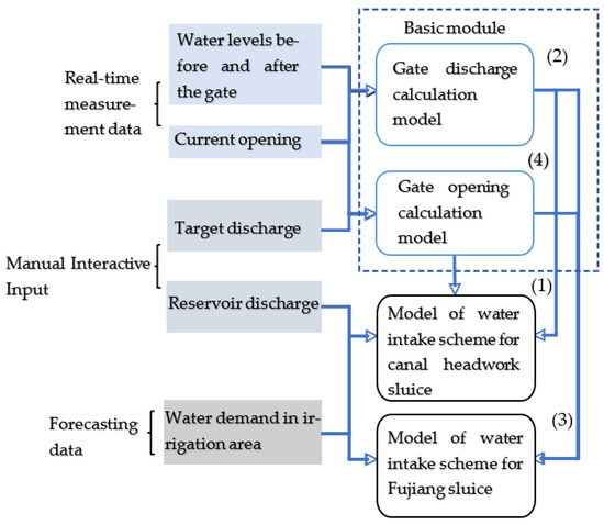 Development of an Integrated Water Resource Scheduling Model Based on ...