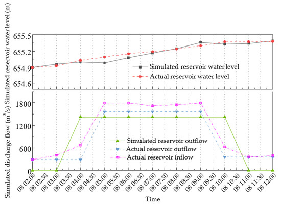 Development of an Integrated Water Resource Scheduling Model Based on ...